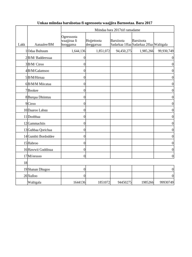 Miindaa Waliigalaa Bara 2017WBAOB | PDF