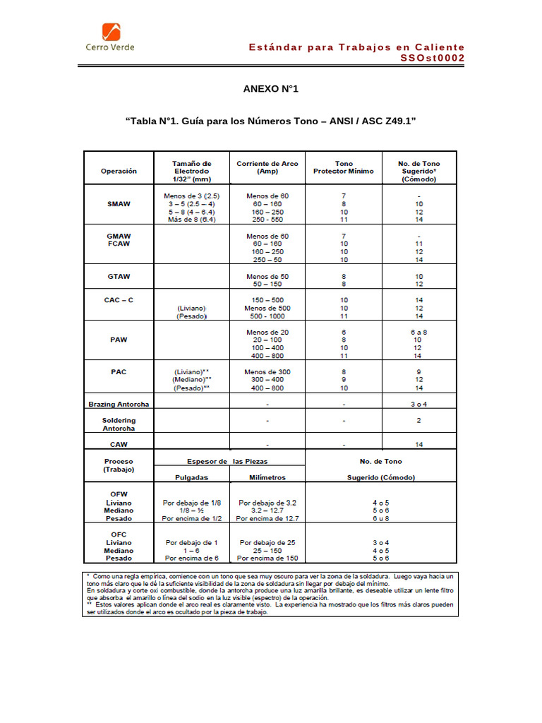 Estándar ANSI/ASC Z49.1 para Trabajos Calientes | PDF