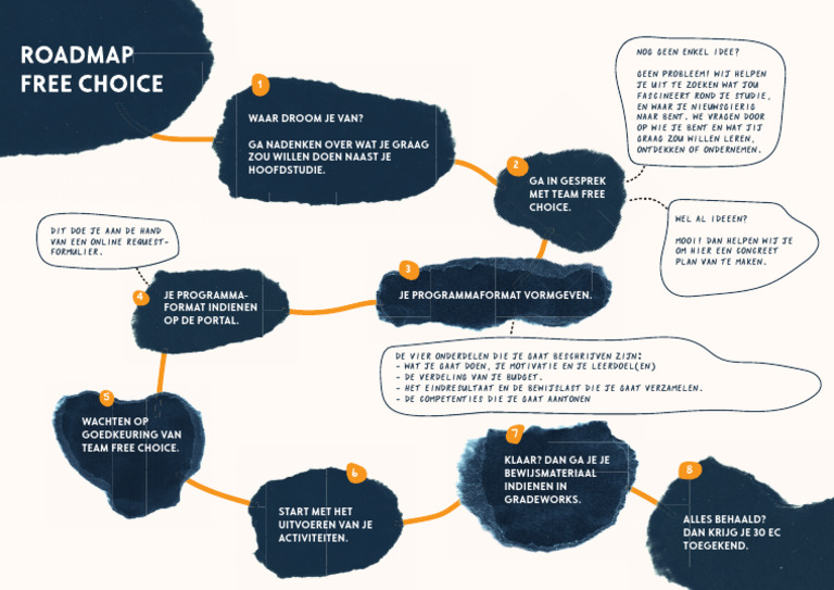 Free Choice Roadmap - Nederlands | PDF