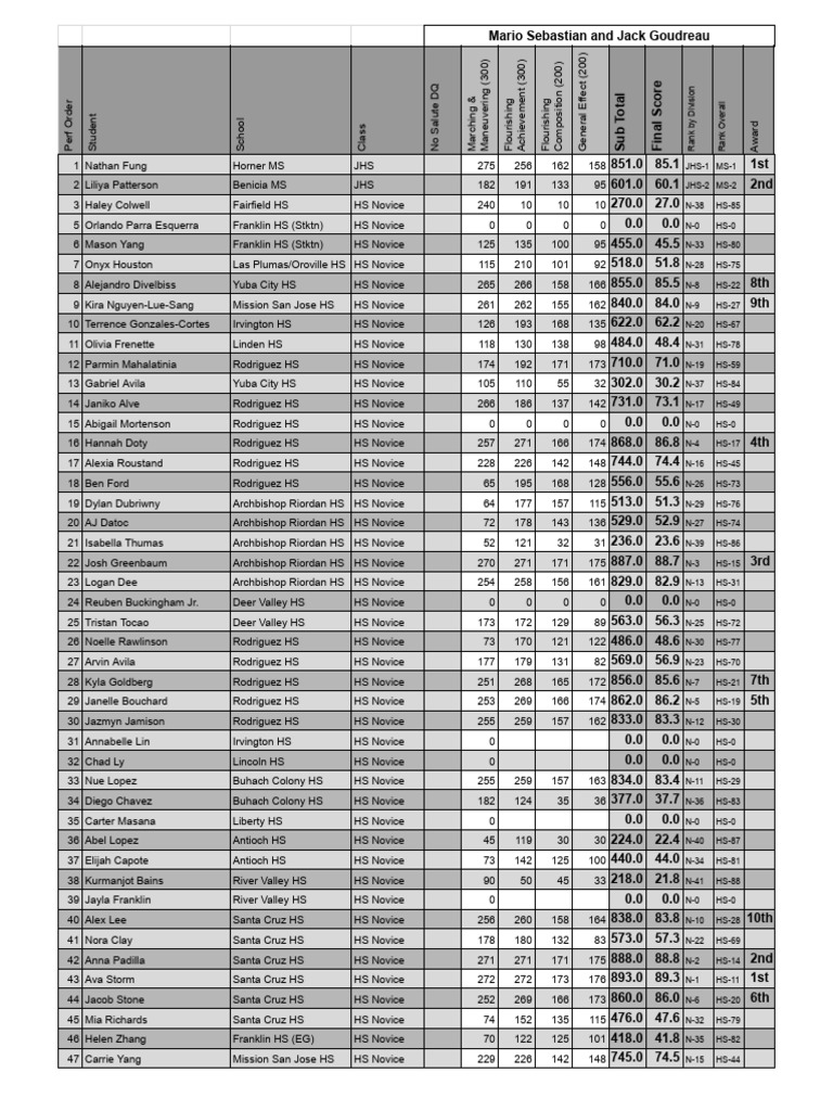 2024 NCBA Winter Championships Drum Major Mace Recap | PDF