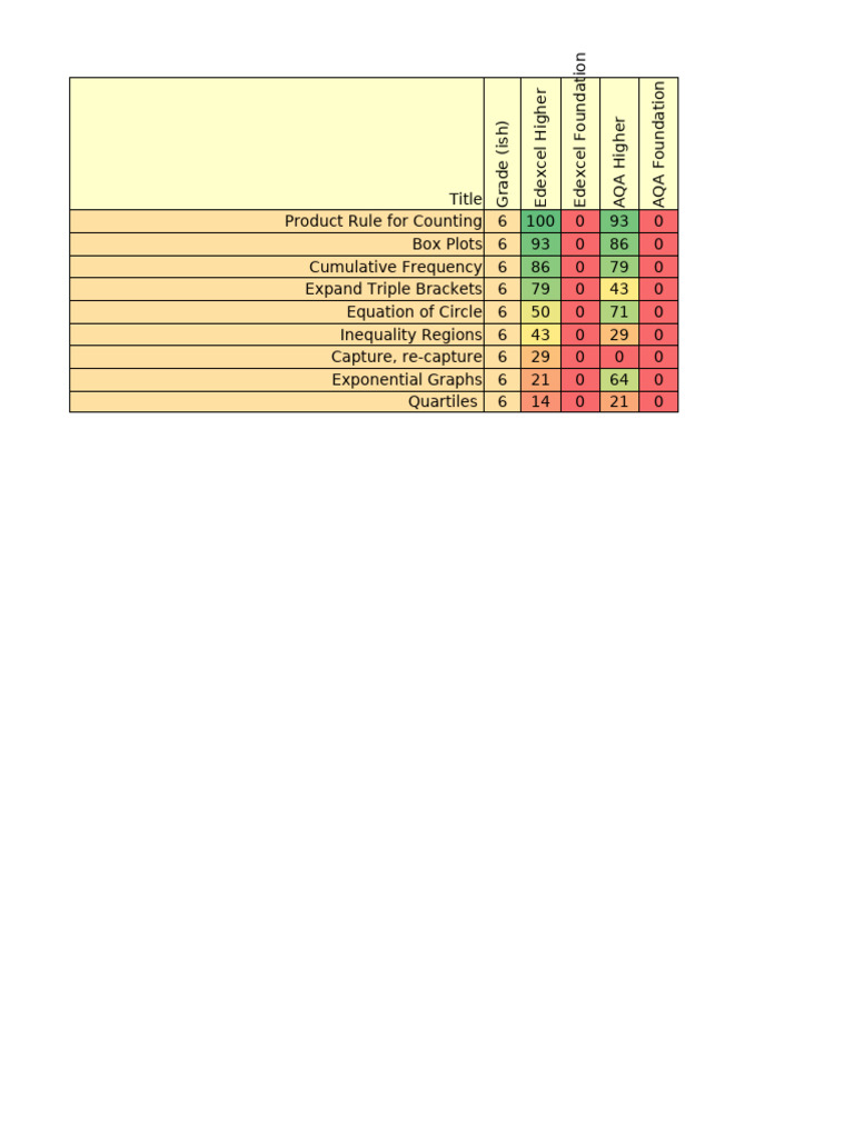 Topic Frequencies Updated November 24 | PDF