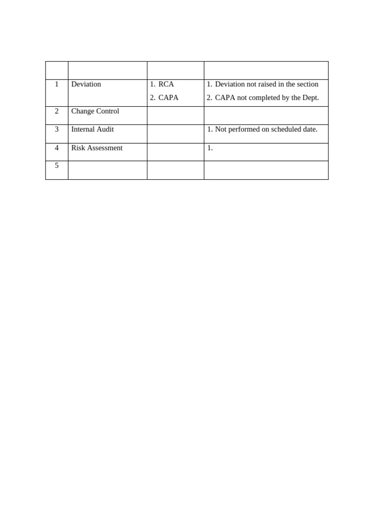Deviation and Audit Findings Summary | PDF