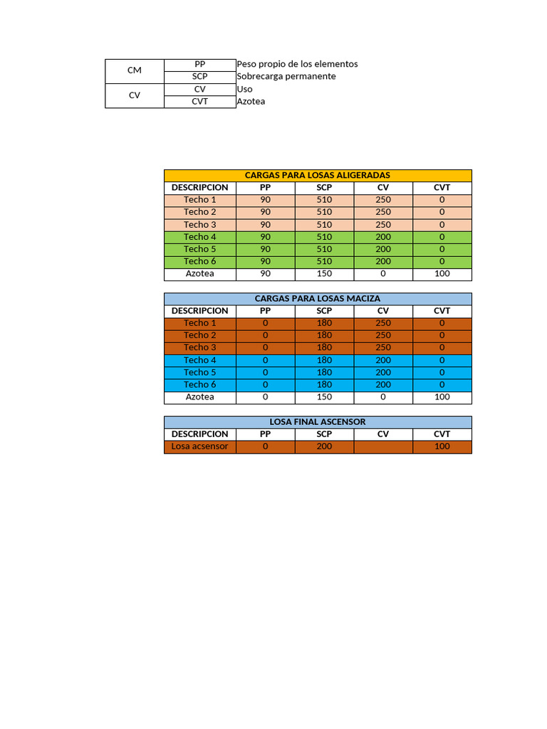 Cargas Edificio | PDF