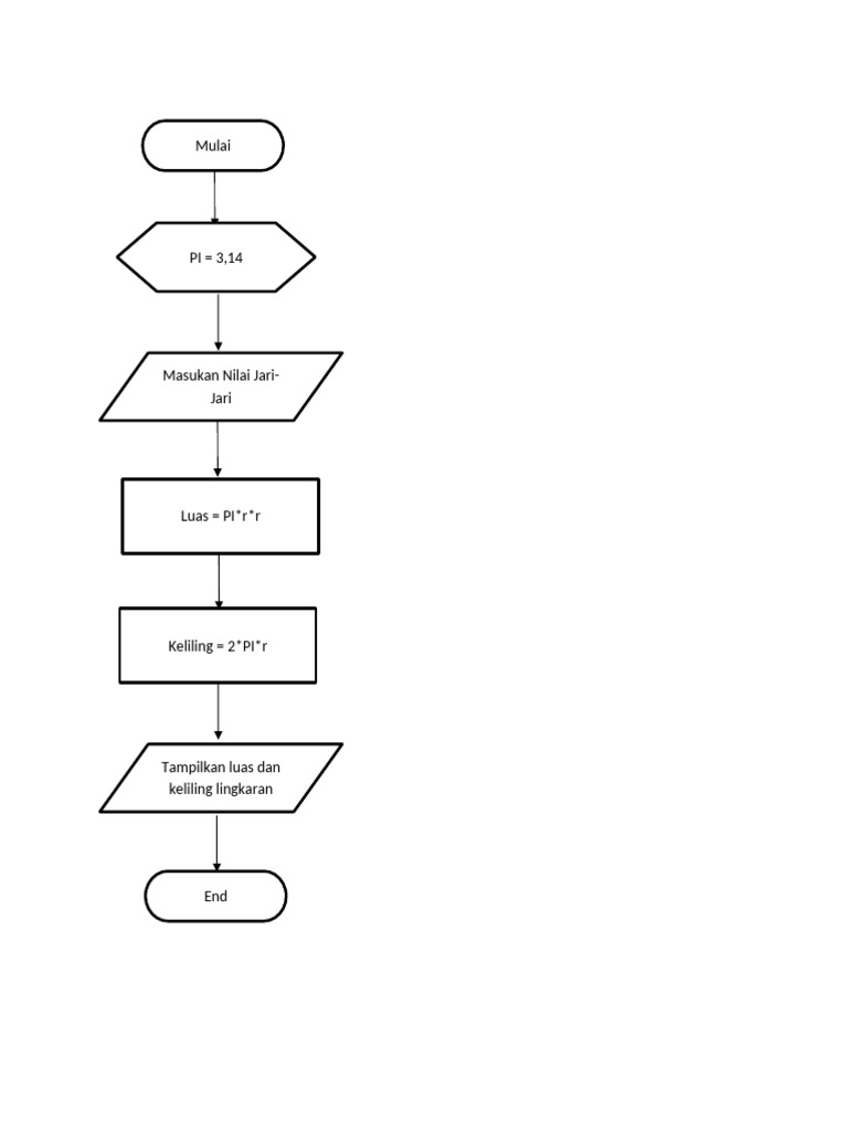 Flowchart Luas Dan Keliling Lingkaran | PDF
