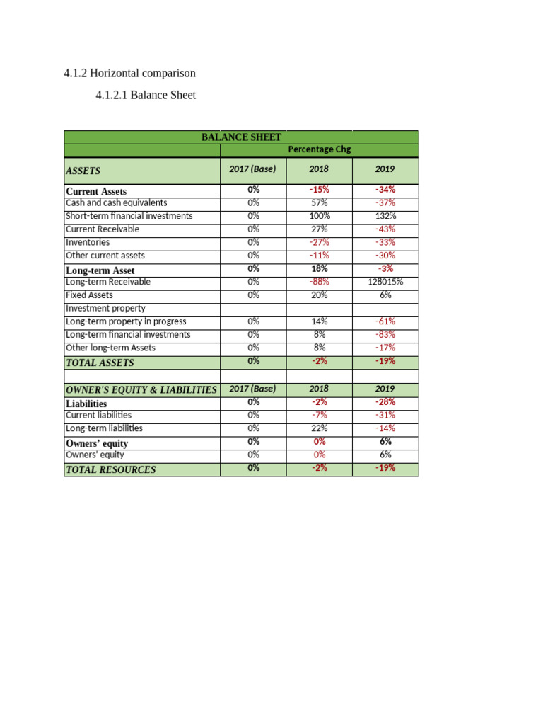 Horizontal Analysis | PDF