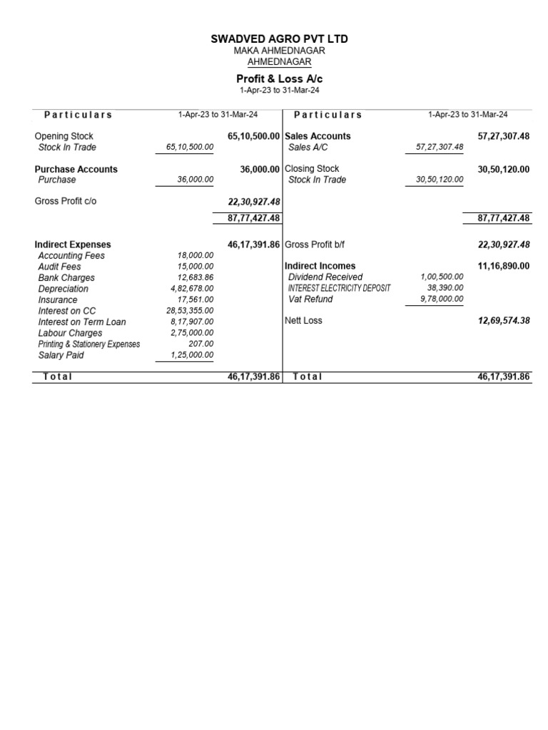 Swadved Agro PVT LTD: Particulars Particulars 65,10,500.00 Sales ...