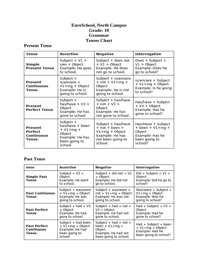 tenses chart | PDF | Grammatical Tense | Language Families