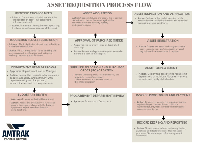 Requisition Process Flow | PDF | Procurement | Business