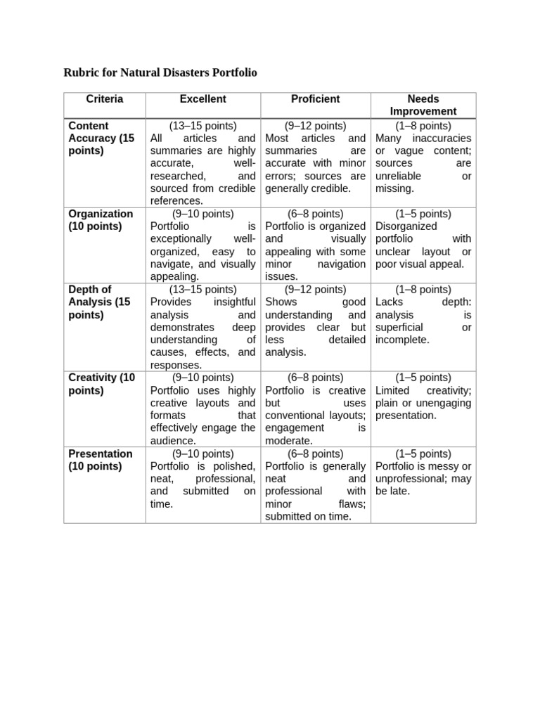 Rubric for Natural Disasters Portfolio | PDF