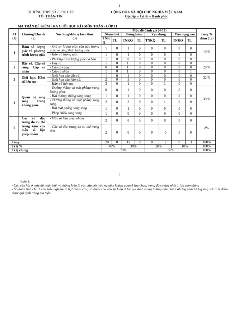 Ma Tran Va Dac Ta Toan 11 Cuoi Hk1 | PDF