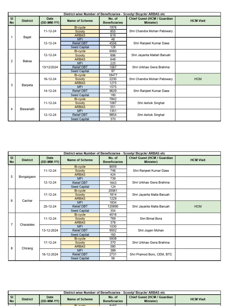 District-wise Beneficiary Data 2024 | PDF