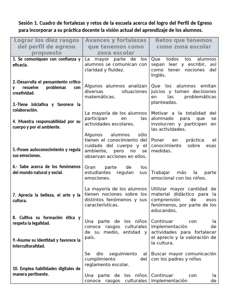 Cuadro de Fortalezas y Retos de Esc Acerca Del Perfil | PDF | Las emociones | Creatividad