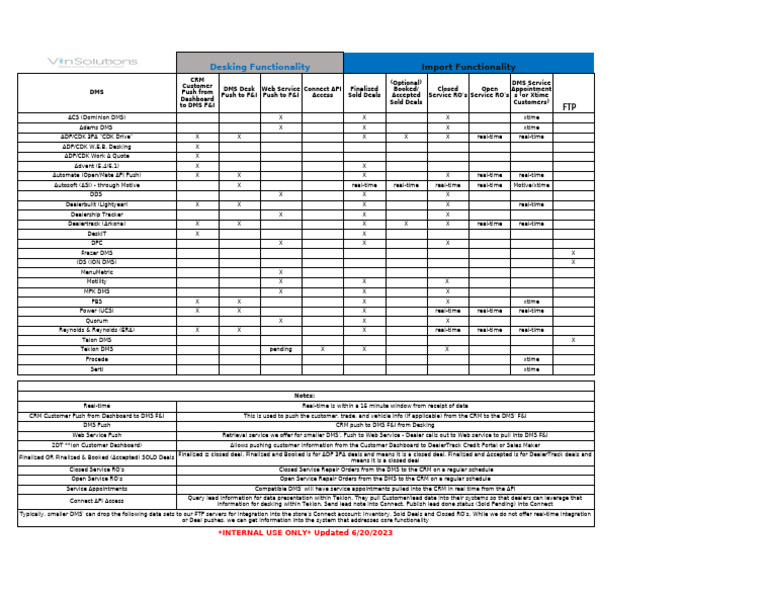 DMS Cheat Sheet 6-20-2023 | PDF | Customer Relationship Management ...