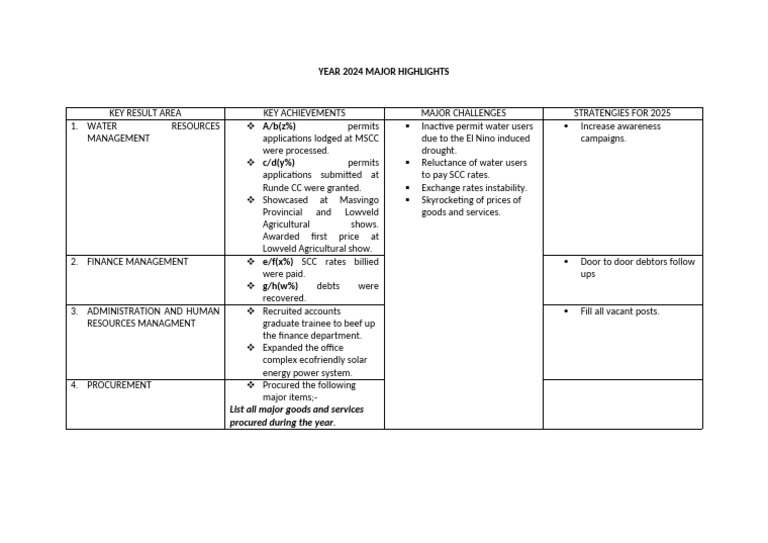 Year 2024 Major Highlights | PDF