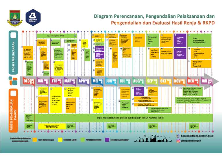 Bagan Perencanaan, Pengendalian Dan Evaluasi Kota Cilegon | PDF