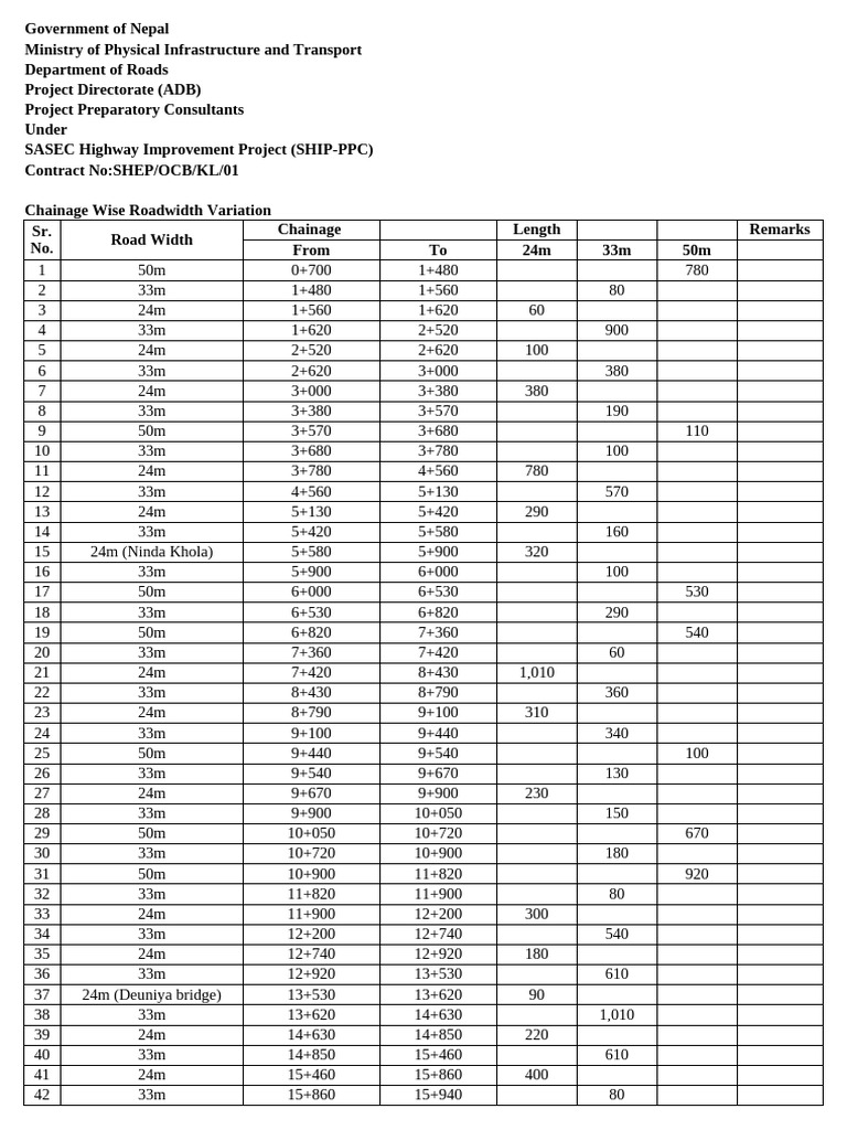 Road Width Classification Final - From ARE | PDF | Global Politics | Aids