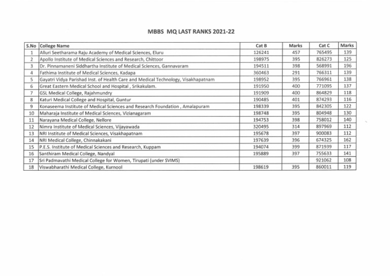 Mbbs MQ Last Ranks 2021-22 | PDF