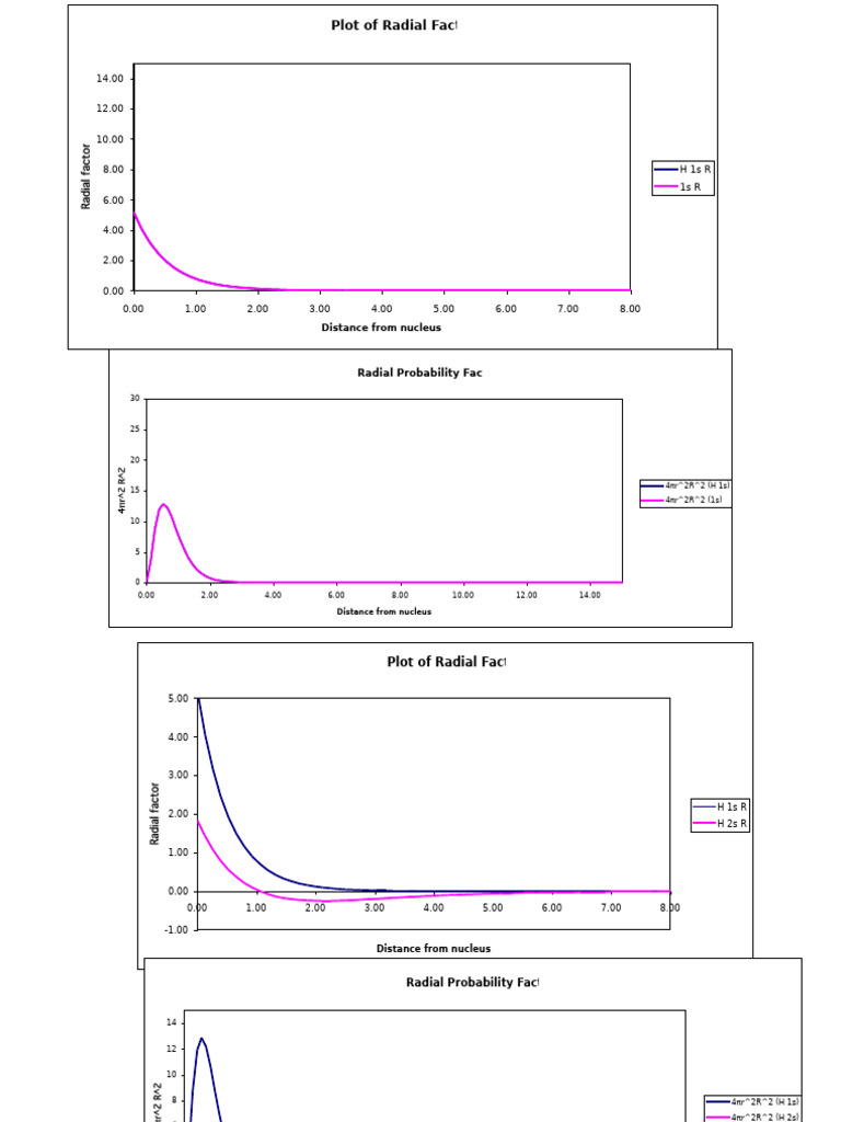Hydrogen Radial Probability Plots | PDF | Atomic | Physical Chemistry