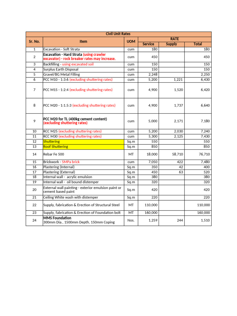 Civil - Unit Rate Sheet - Andhta Tender | PDF | Cement | Building Materials