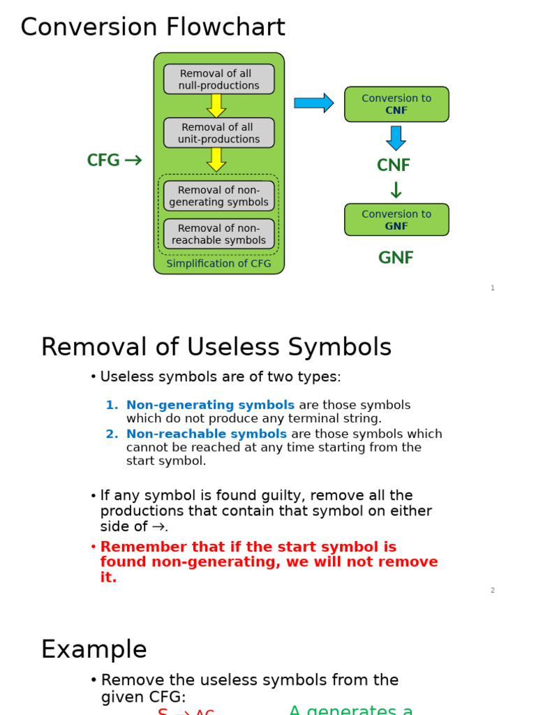 CNF Conversion Flowchart | PDF | Theoretical Computer Science | Syntax