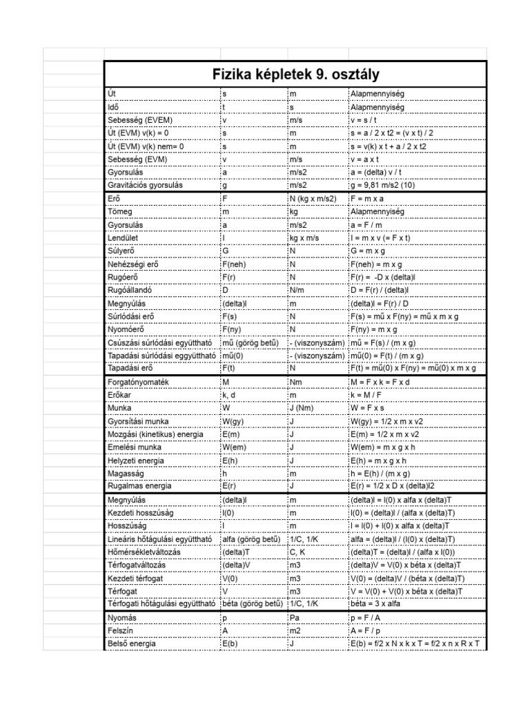 Fizika Képletek 9. Osztály | PDF