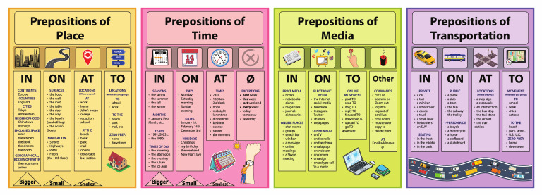 Prepositions Time, Place, Media, Transportation | PDF