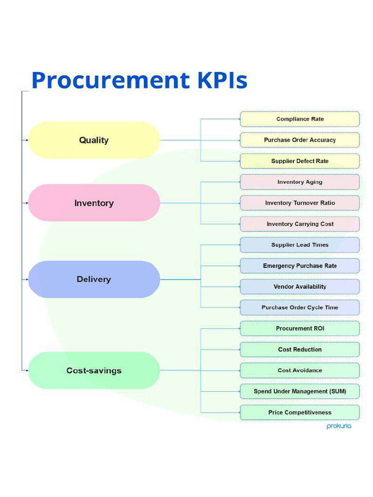 Procurement KPI Explained | PDF