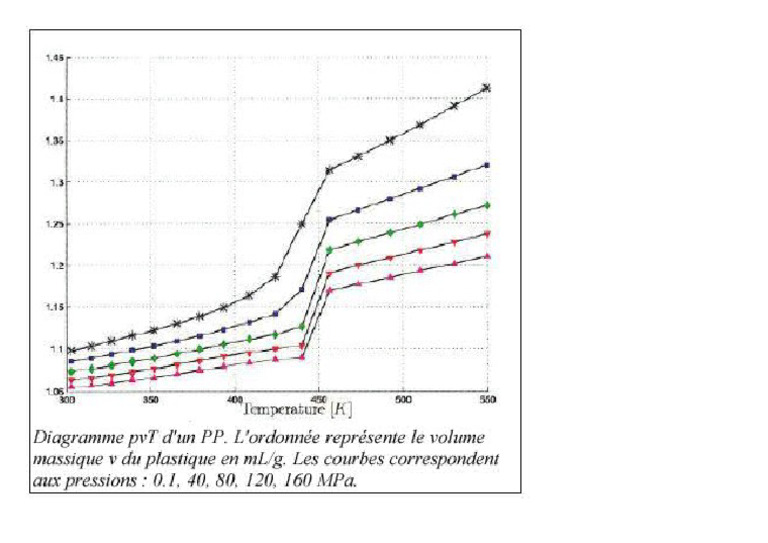 A2-Courbe PVT Du PP | PDF