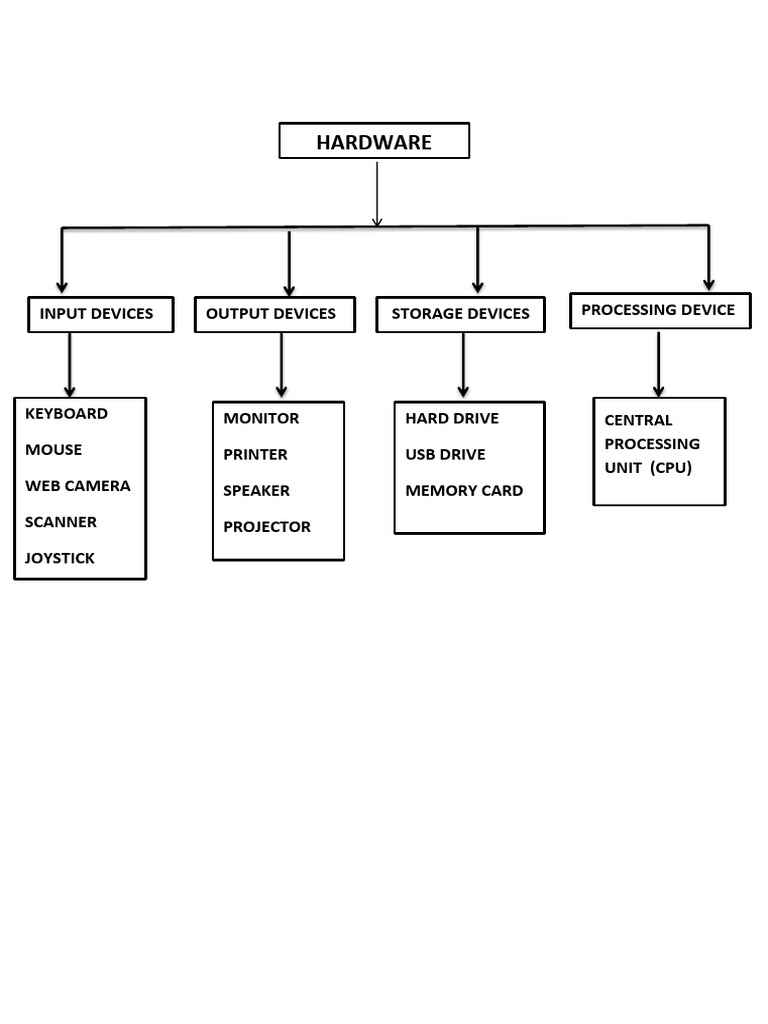 Hardware Components Overview | PDF