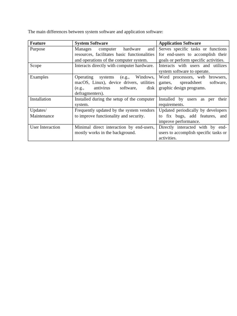 The Main Differences Between System Software and Application Software | PDF