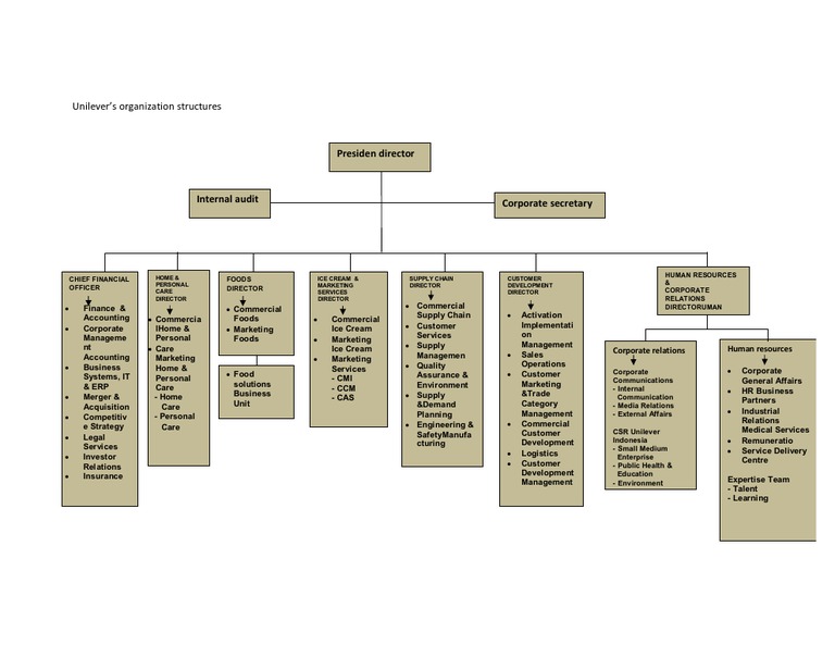 struktur organisasi unilever