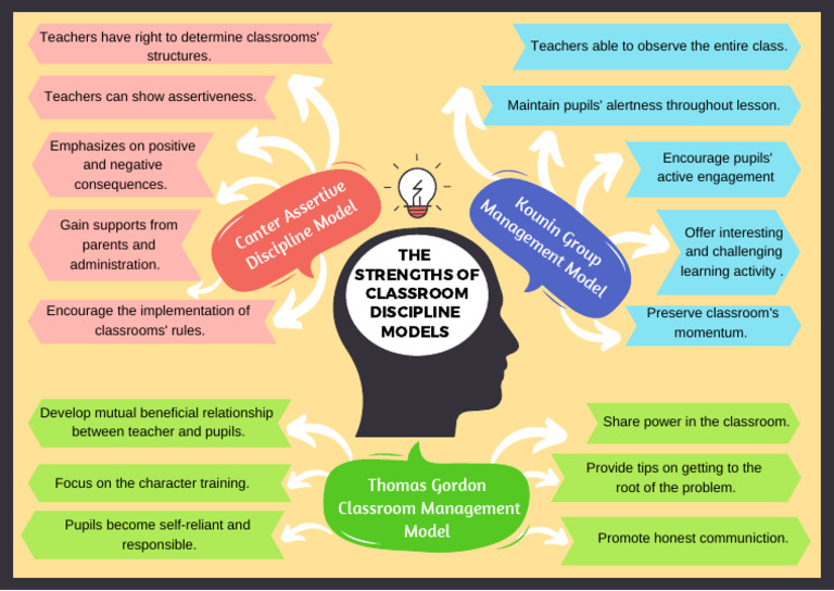 Classroom Discipline Models Guide | PDF