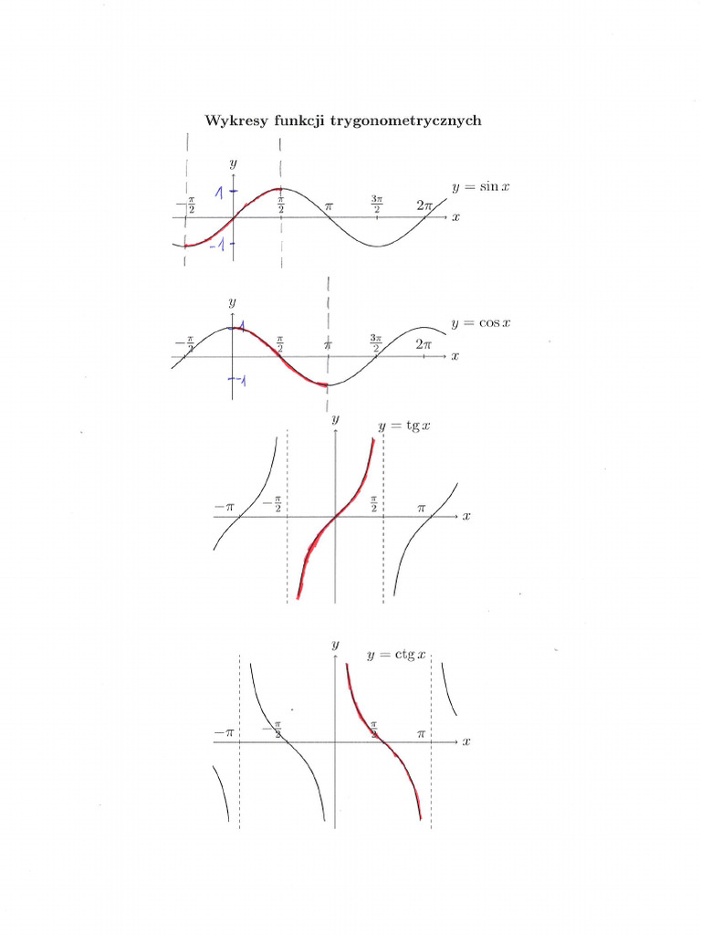 Wykresy Funkcji Trygonometrycznych | PDF