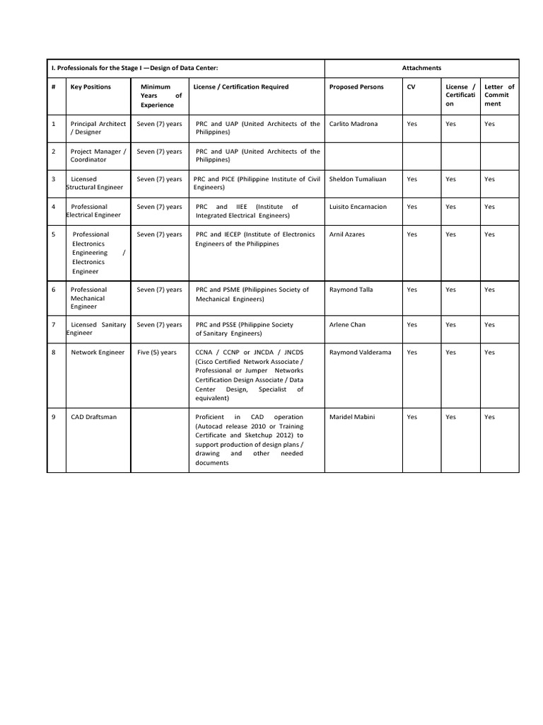 Final Manpower List Construction | PDF | Cisco Systems | Engineering