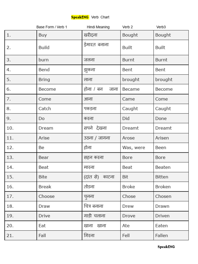 Irregular Verb chart .docx | PDF