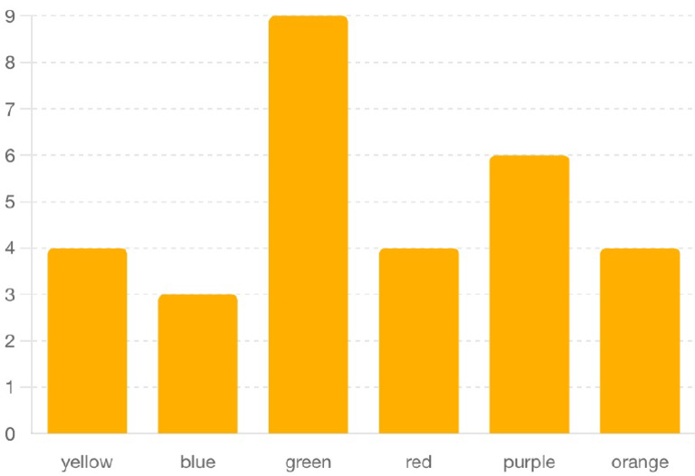 Chapter 1 Favorite Colors (Problem 15) | PDF