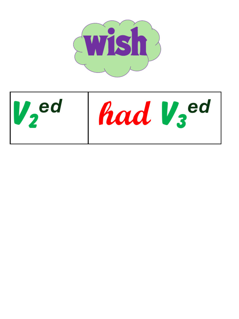 Wish Sentences | PDF