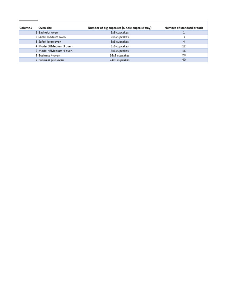 Oven Sizes and Baking Capacities | PDF