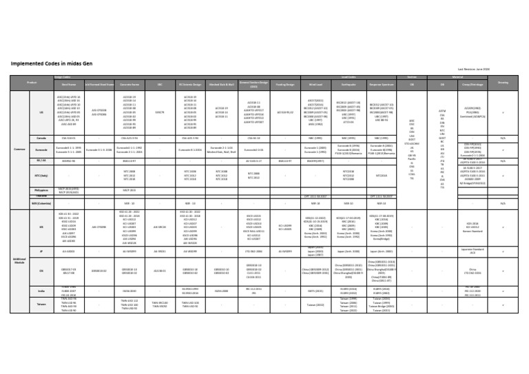 midas Gen Design Codes Overview | PDF | Building Technology | Real Estate