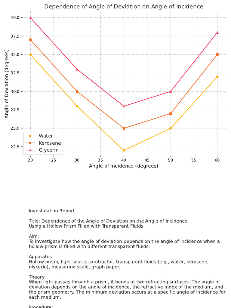 Optics: Angle of Deviation Study | PDF