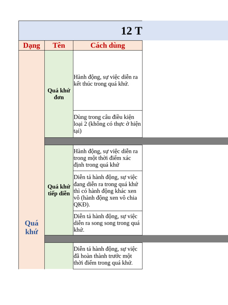 Bảng 12 Thì Tiếng Anh | PDF