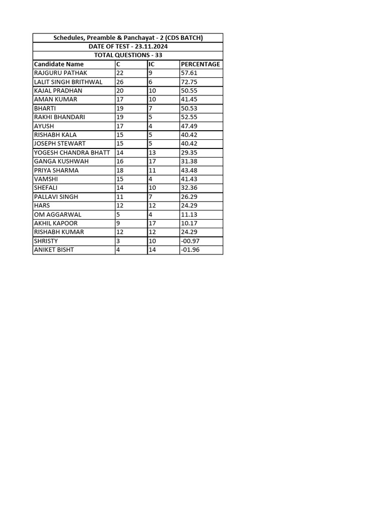 Schedules, Preamble & Panchayat - 2 (CDS BATCH) | PDF