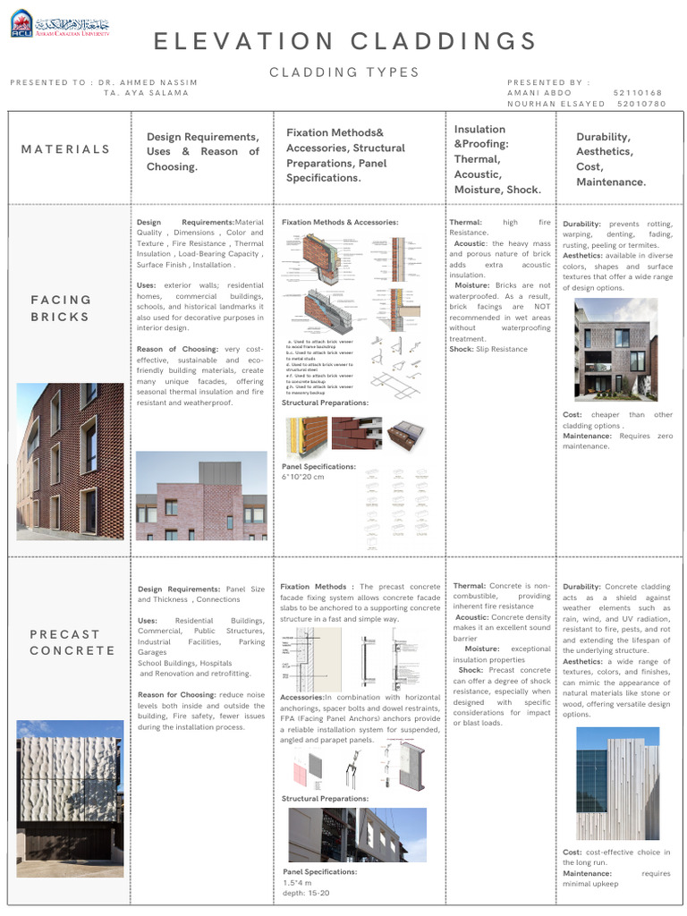 elevation claddings | PDF | Precast Concrete | Building Insulation