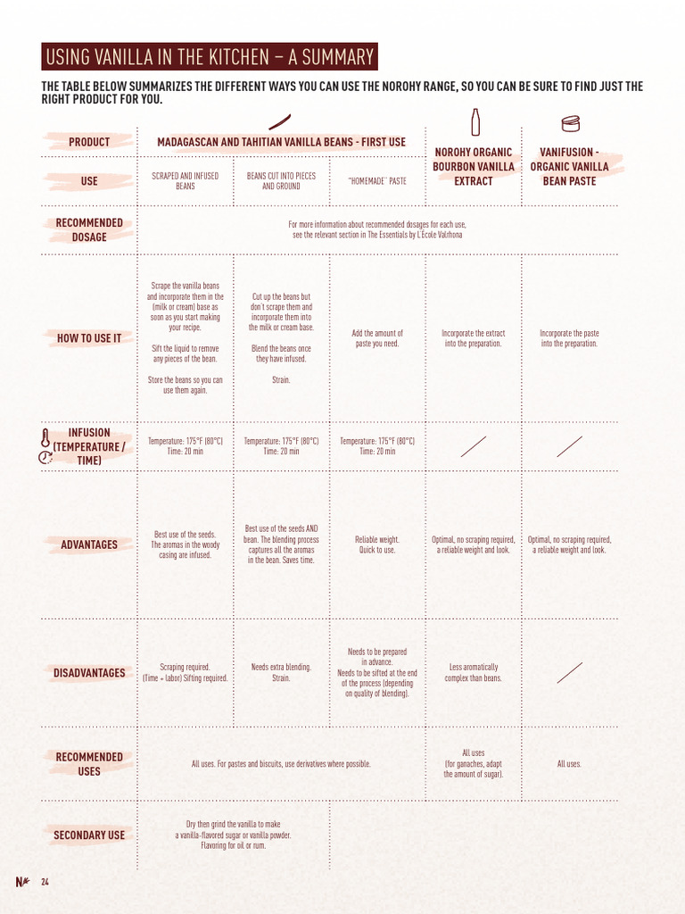 A SUMMARY OF HOW TO USE VANILLA IN KITCHEN | PDF | Vanilla | Foods