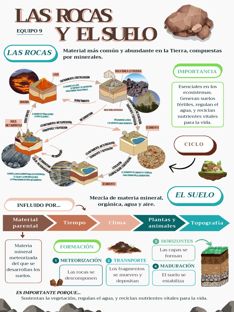 Ciclo de Las Rocas y La Formación Del Suelo | PDF | Roca (geología) | Suelo