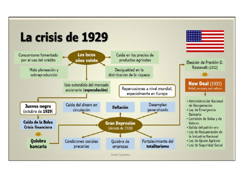 Esquema Del Crac 1929 | PDF