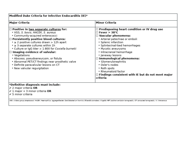 Modified Duke Criteria For Infective Endocarditis | PDF ...