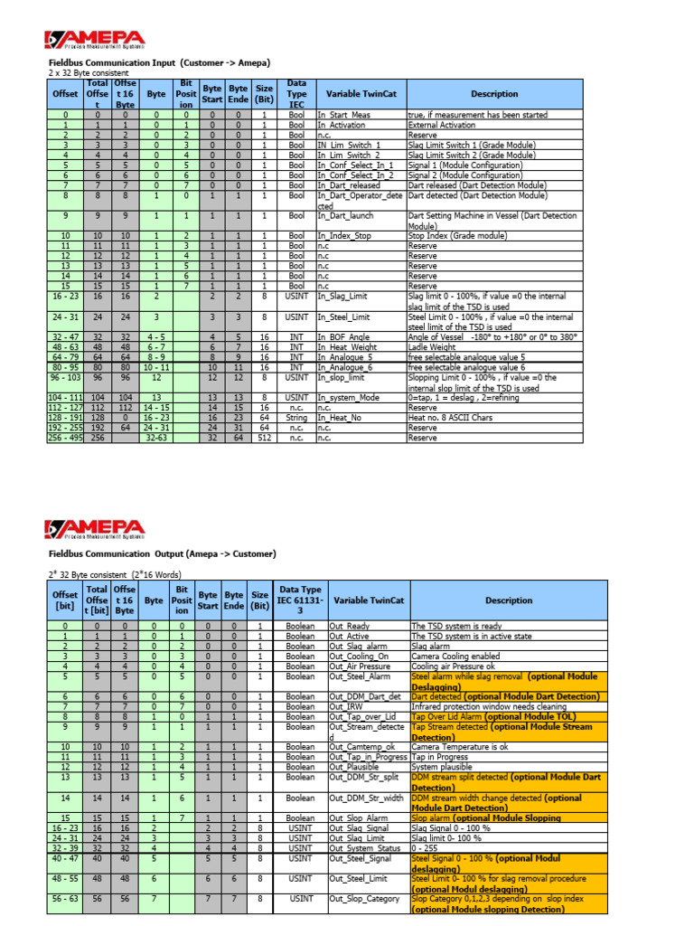 AMEPA TSD Fieldbus Communications | PDF | Byte | Bit