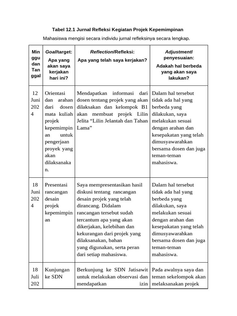 Tabel 12.1 Jurnal Refleksi Kegiatan Projek Kepemimpinan | PDF