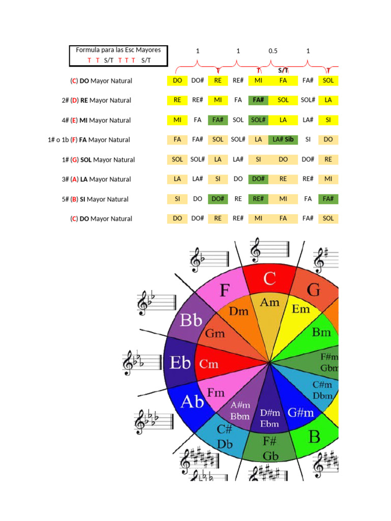Escala Cromatica y Tonalidades Mayores Con Sus Alteraciones | PDF | Escala (música) | Musicología